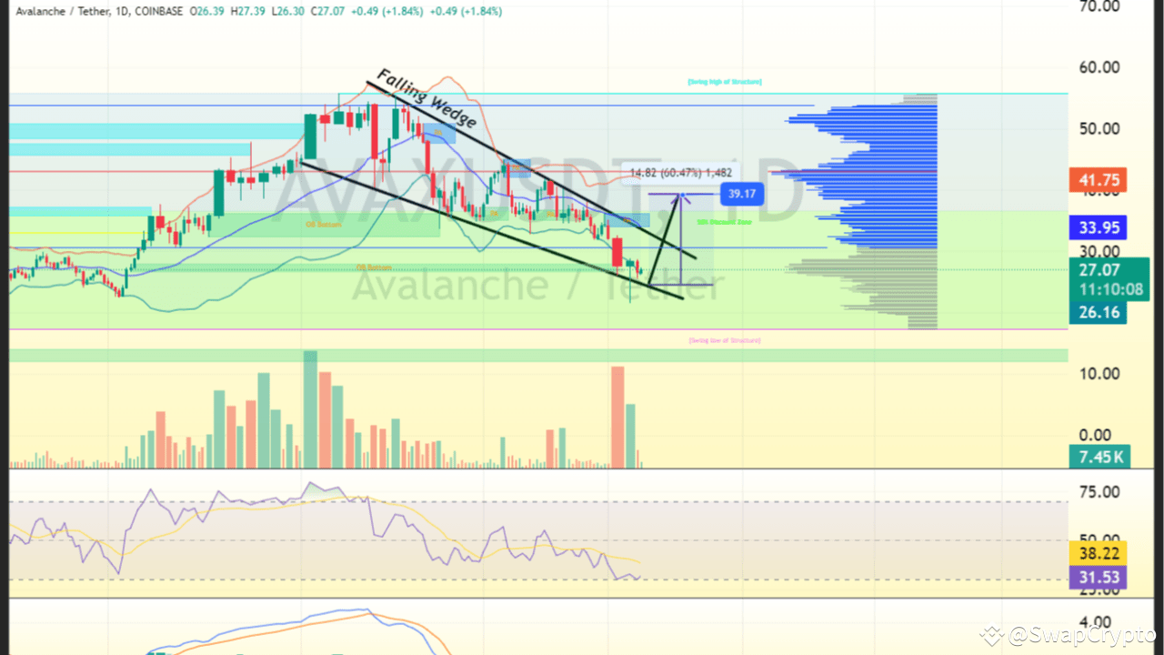 AVAX Coin Pump Alert !! | SwapCrypto on Binance Square