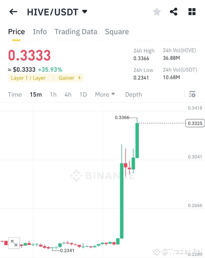 🚀 $HIVE /USDT Skyrockets! 🚀 💰 Current Price: $0.3333 (+ | Trader Rai on Binance Square