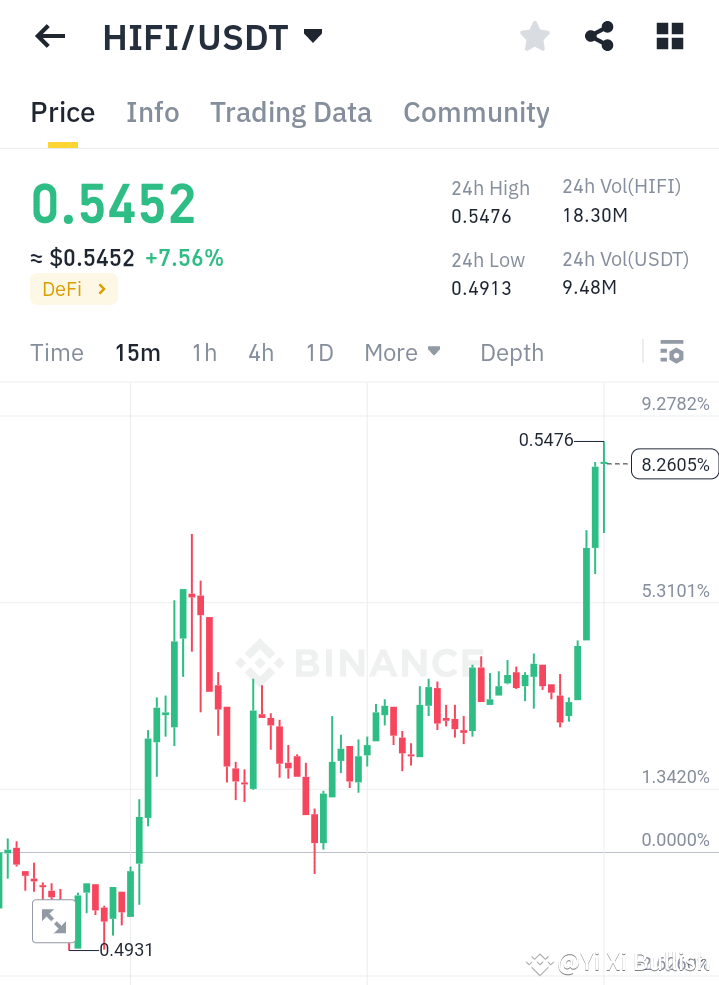 🚀 $HIFI /USDT Technical Analysis: Key Levels to Watch 🚀🚀 | Yi Xi Bullish on Binance Square