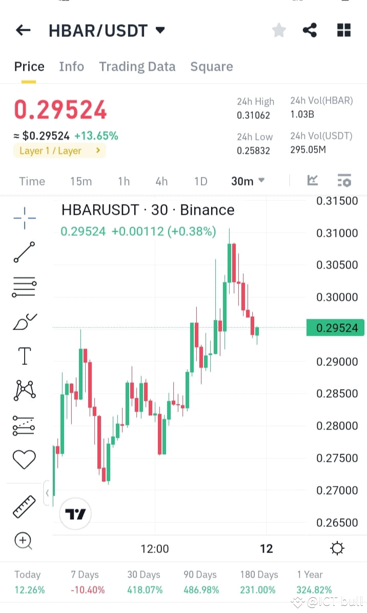 🚨 $HBAR /USDT ALERT: BULLISH TREND WITH CRUCIAL TARGETS AHE | ICT bull on Binance Square