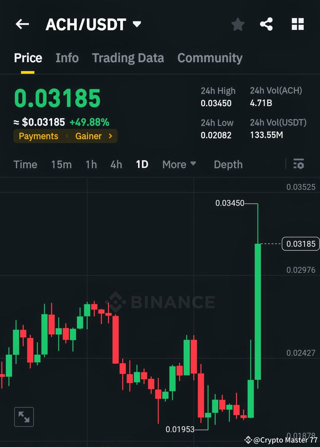 🚨 $ACH Binance Bullrun Alert! 🚨 🔥 ACH/USDT is on the | Crypto Master 77 on Binance Square