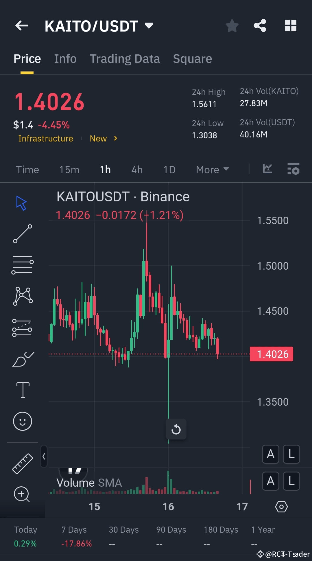 $KAITO /USDT BEARISH PRESSURE INCREASING ⚠️📉 Current Price | RCT-Trader on Binance Square