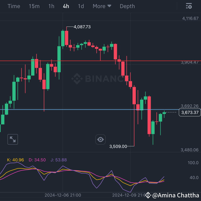 $ETH /USDT Analysis • Current Price: 3,672.81 • Support Le | Amina Chattha on Binance Square