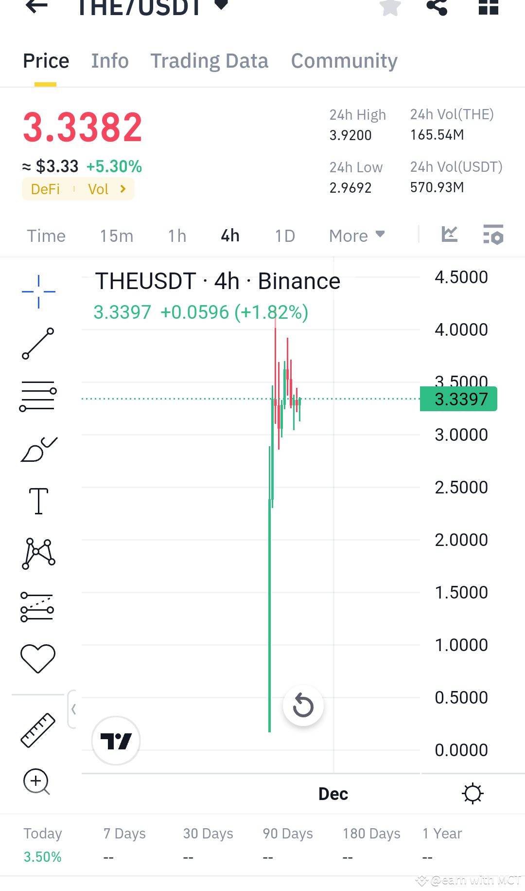 🚀 $THE /USDT - DeFi in Action! 🚀 💥 Current Price: $3.33 | earn with MCT on Binance Square