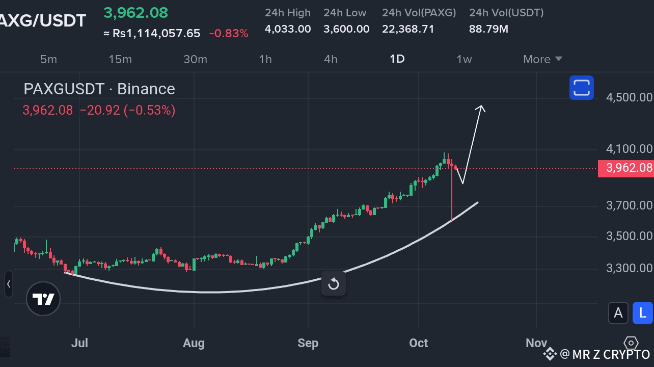 PAXG COIN ANALYSIS 🔥🔥👇 ON CURRENT SITUATION | MR Z CRYPTO on Binance Square