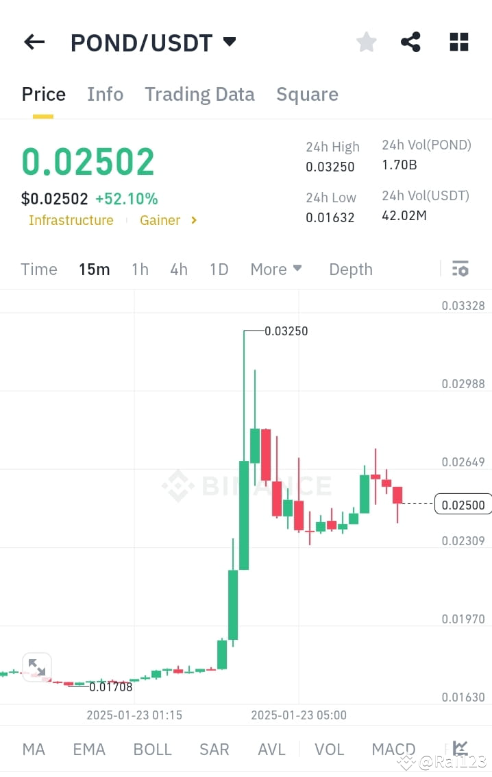 $POND /USDT trading pair is experiencing a significant bulli | Crypto sifert on Binance Square
