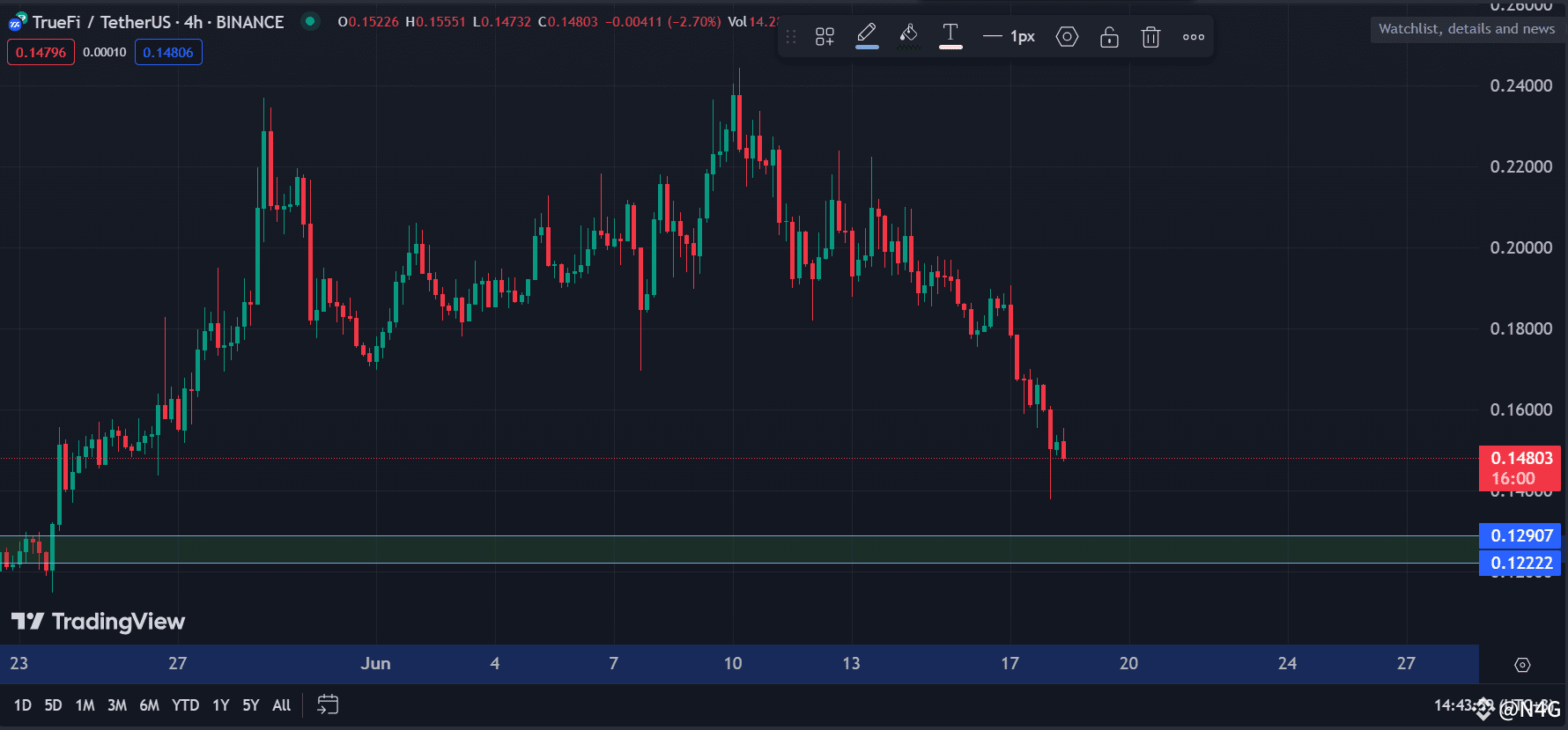 Get Ready to load your TRU back at 0.12790 #N4G | N4G on Binance Square