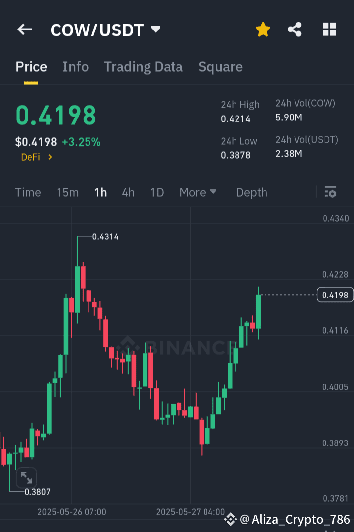 $COW /USDT – Bullish Continuation Setup! Current Price: $0.4 | Aliza_Crypto_786 on Binance Square