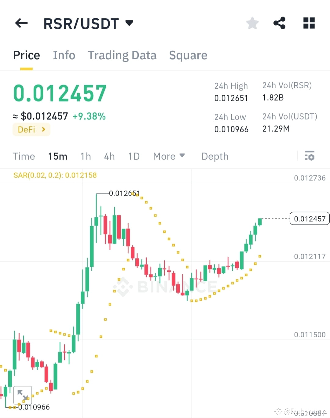 RSR/USDT Technical Analysis & Trade Signal Current Price: $ | Ruby Luna on Binance Square
