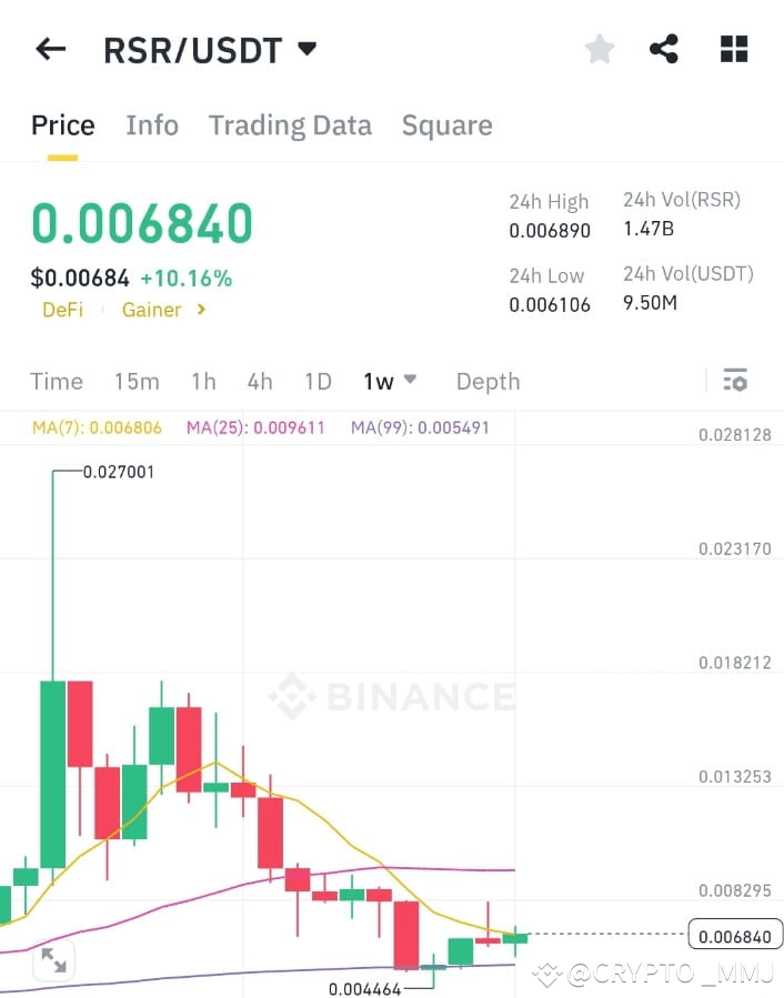 #RSR usdt coin 🪙 profit coming soon Buying range :- 0 | Crypto_MMJ on Binance Square