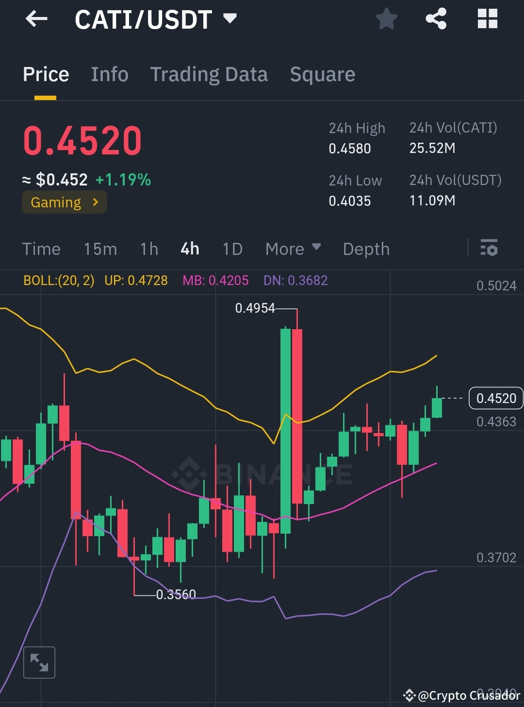 📈 Technical Analysis of CATI/USDT: - CATI/USDT has seen a | Crypto Crusador on Binance Square