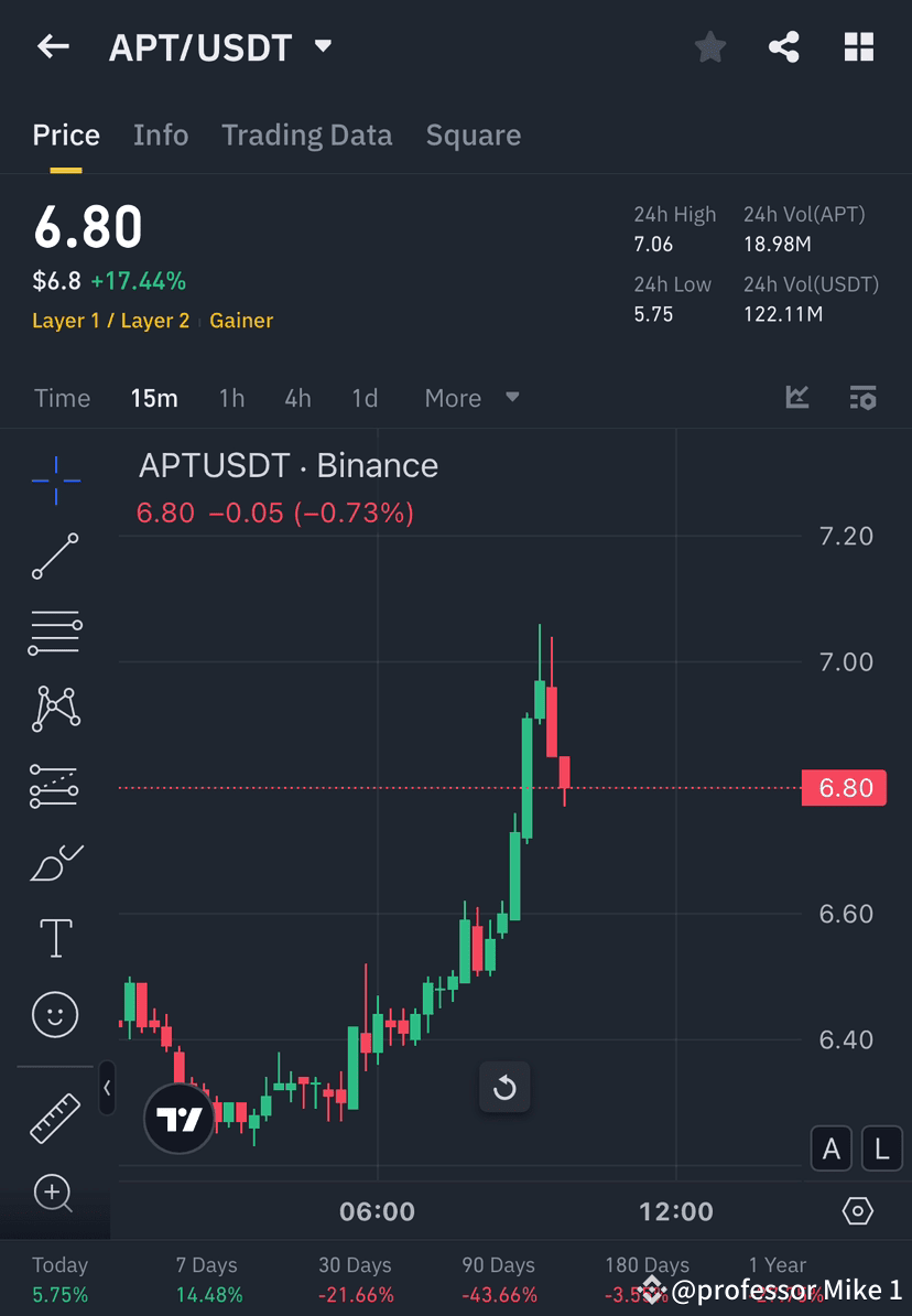 $APT /USDT – Short Trade Alert! 🔥💯 $APT is facing strong | professor Mike 1 on Binance Square