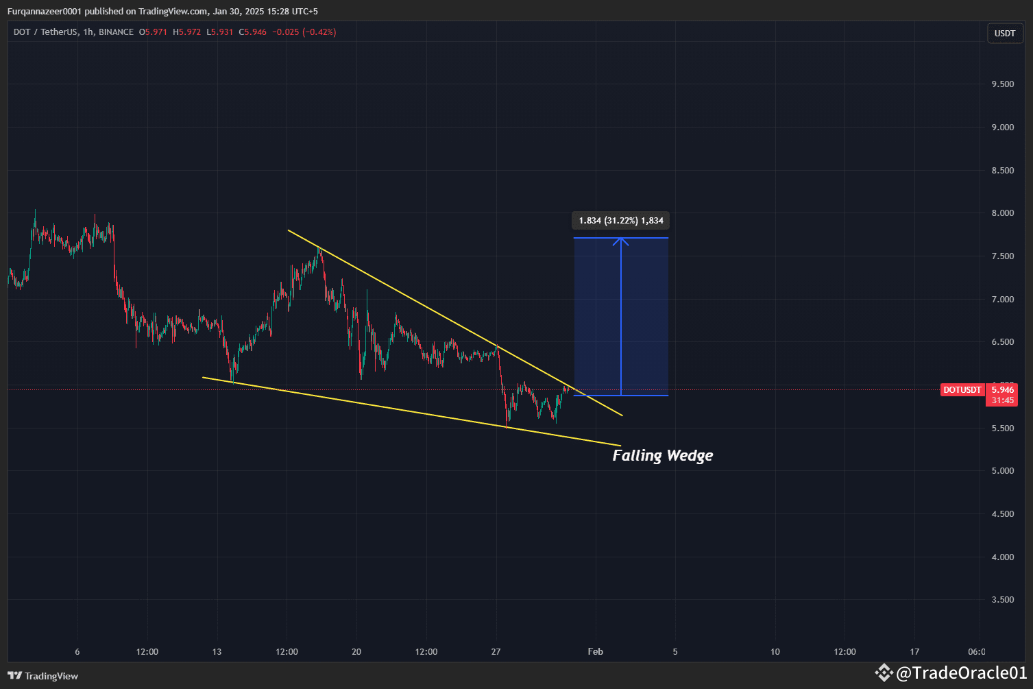 $$🚨 DOT Alert: Falling Wedge Forming on 1HR! 🚨 Crypto fam ...