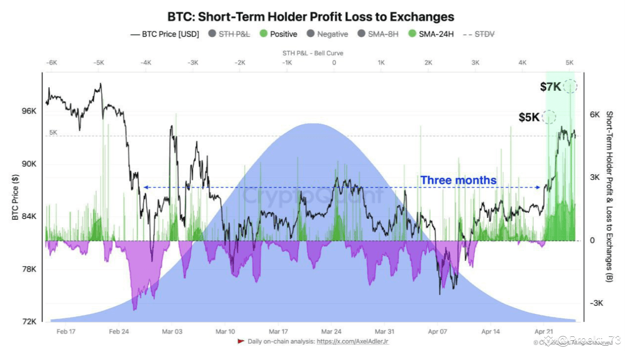 Short-term BTC holders have turned a profit, and 95,000-96,000$ is an important resistance ...