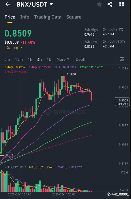 🔥 $BNX /USDT SHORT SIGNAL! 🔥 $BNX just broke down from a | R100001 on Binance Square