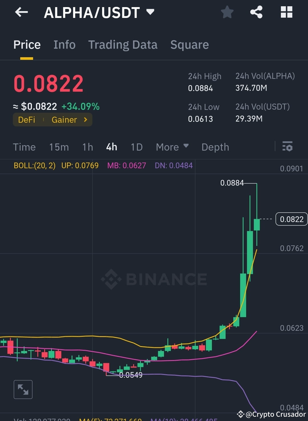 📈 $ALPHA /USDT Technical Analysis: - Trading Signal: Gainer | Crypto Crusador on Binance Square