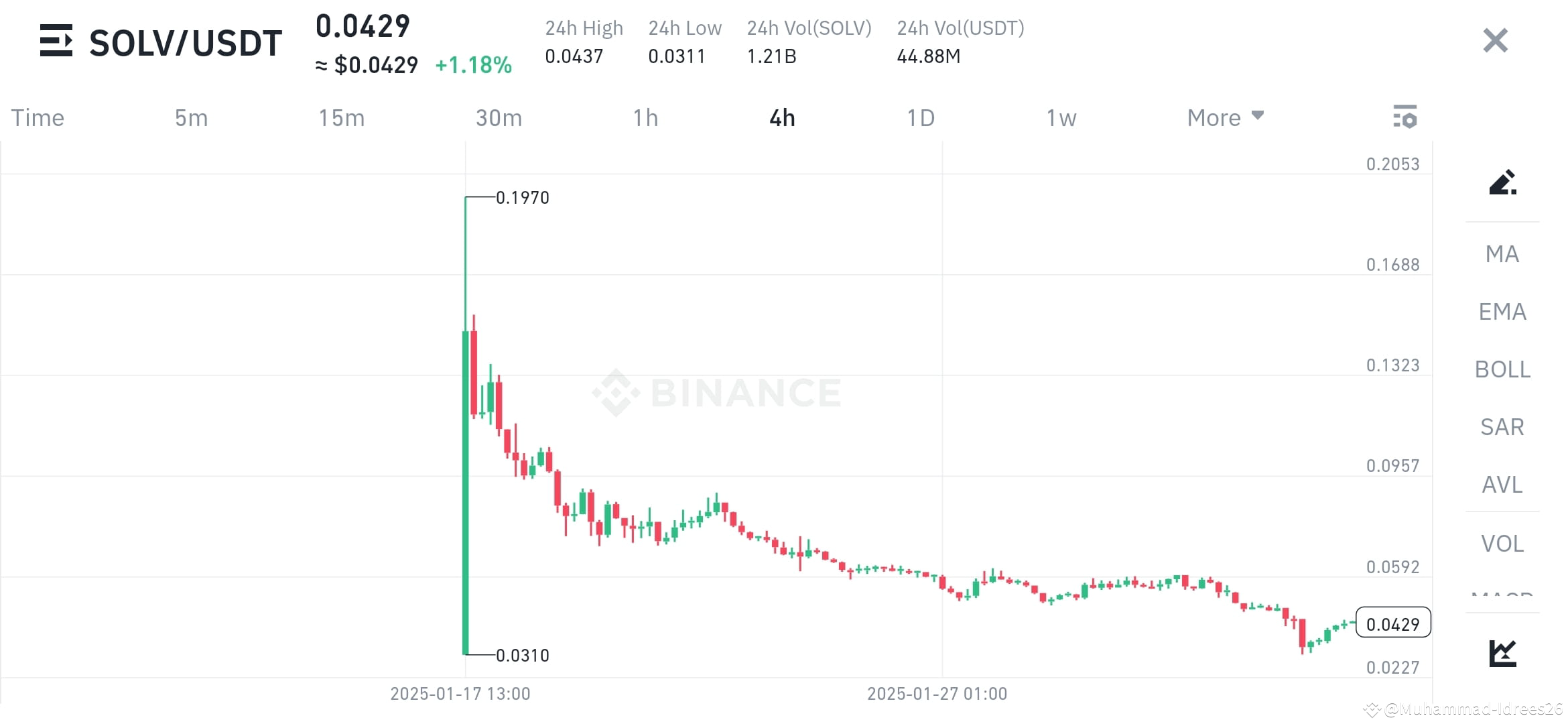 Big Short Liquidation Alert on $SOLV A massive $5,177.8K s | David-Warn on Binance Square