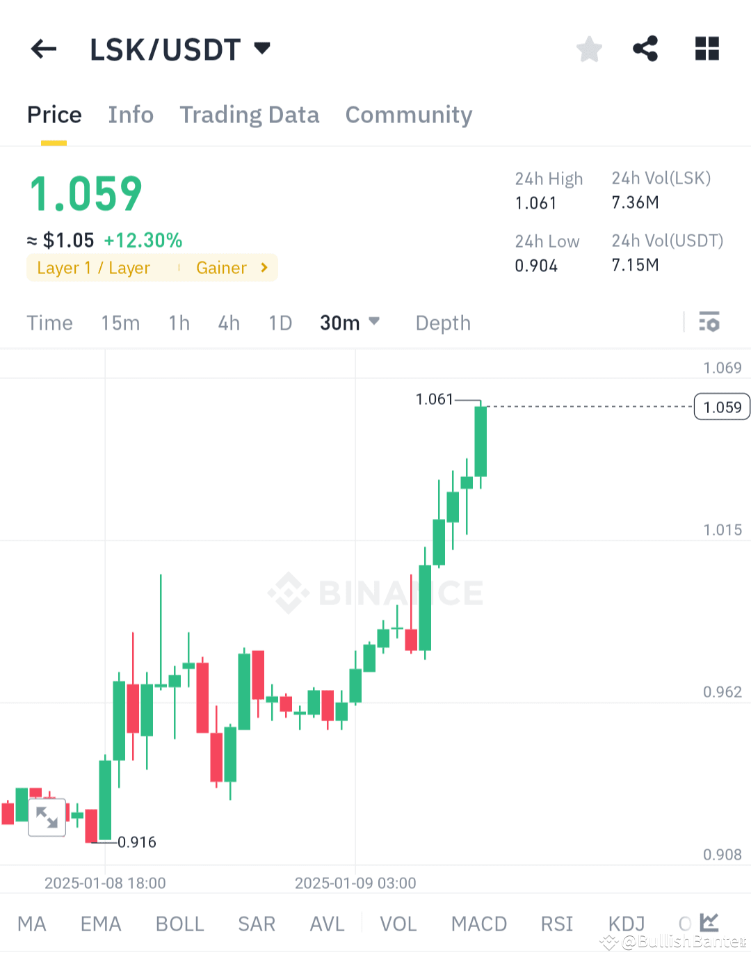 $GAS /USDT: Profitable Trade Alert – Target Hit with Massive | BullishBanter on Binance Square