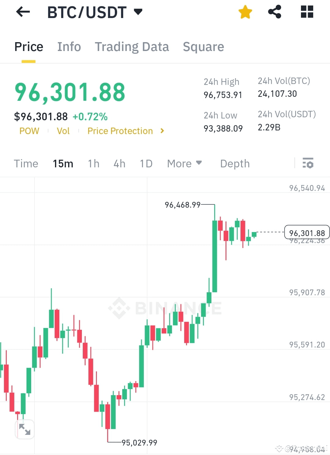 🚀 $BTC /USDT – Bull Run Alert! 🚀 Current Price: $96,301.8 | Trader Rai on Binance Square