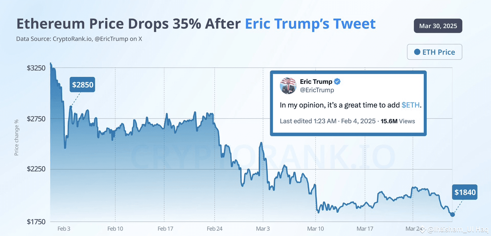 💥Ethereum drops by $1K after Eric Trump’s bullish take Whi | Ihtisham_Ul Haq on Binance Square