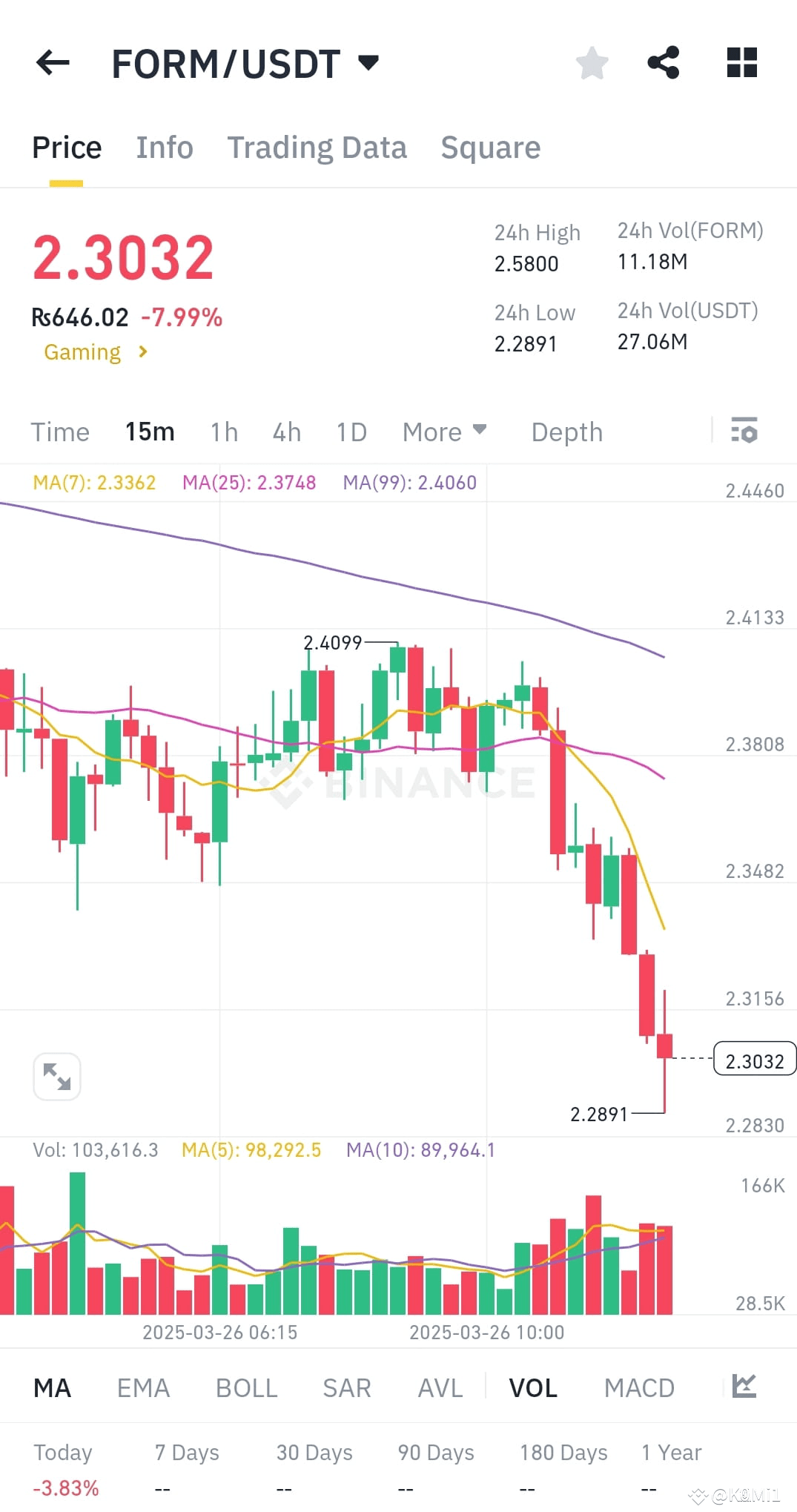 $FORM /USDT – Sell Alert! Downtrend Ahead? FORM/USDT is str | Crypto Cobain0 on Binance Square