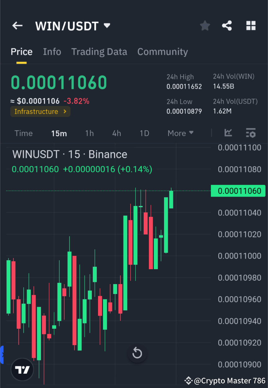 $WIN 🌟 WIN/USDT Technical Analysis: Is a Breakout Coming? | Crypto Master 786 on Binance Square