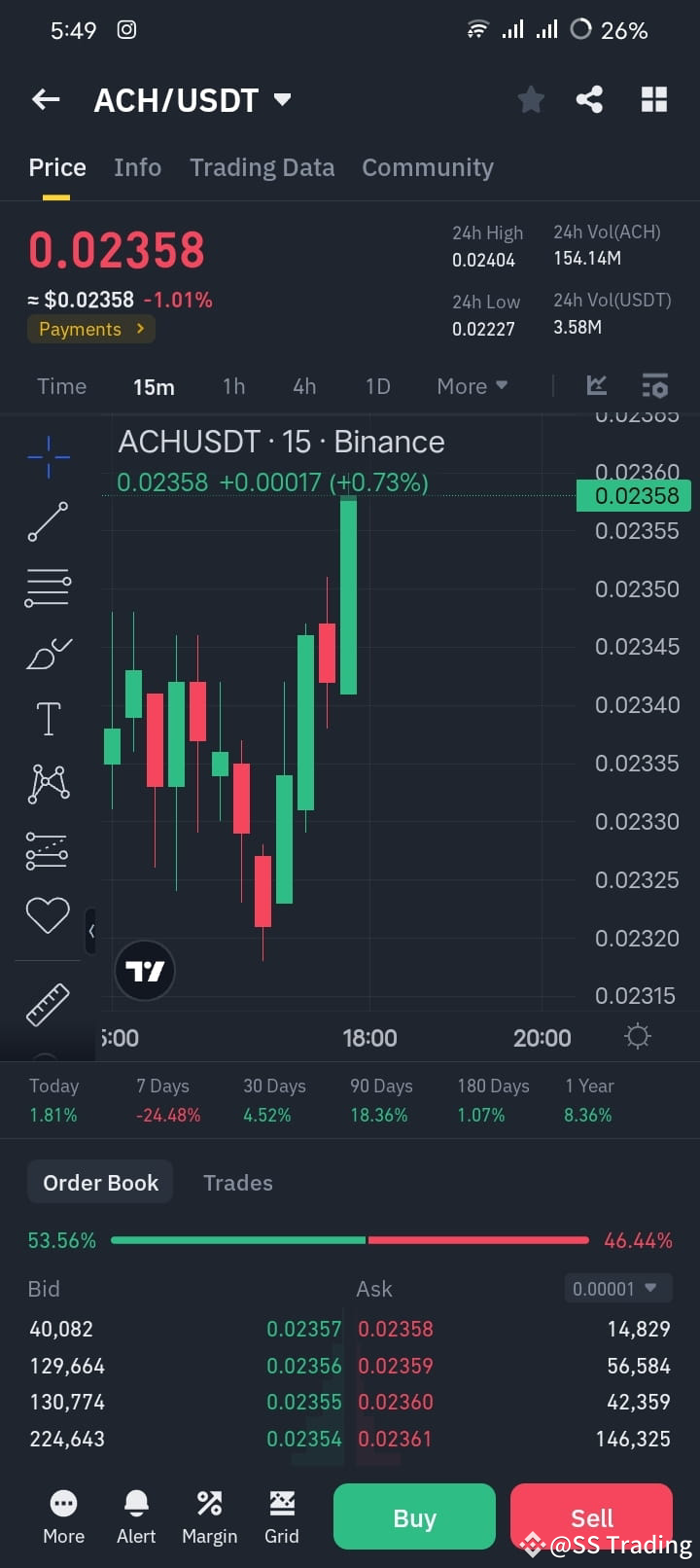 $ACH Trading Overview 📊 Current Price: $0.02358 🔻 24h C | SS Trading on ...