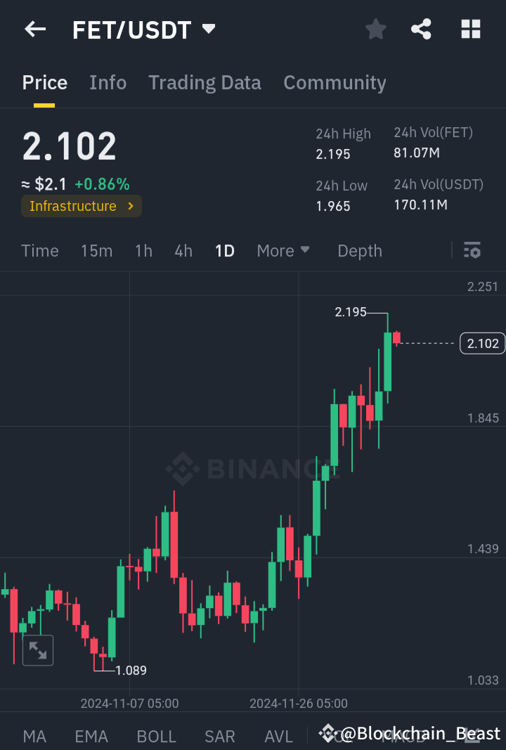 $FET 🤖 FET/USD Analysis: Momentum Building for a Big Move | Blockchain_Beast on Binance Square