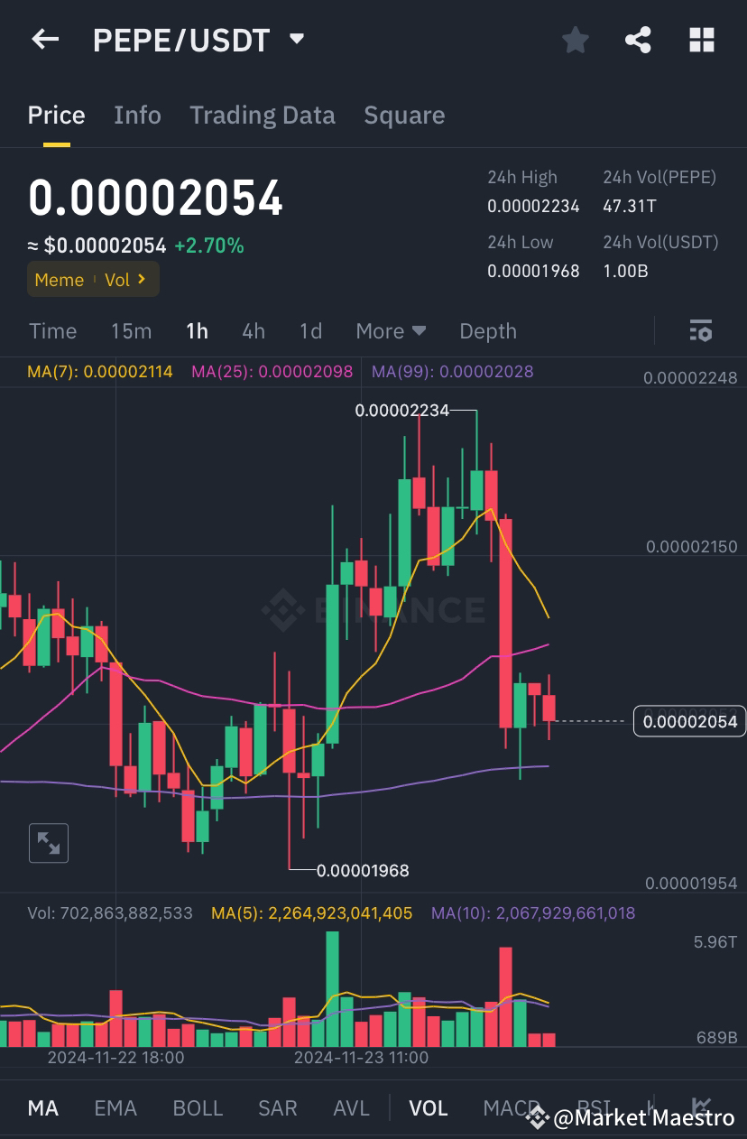 $PEPE Time to Load Up on the Meme King 🚀 Current Price: P | Market ...