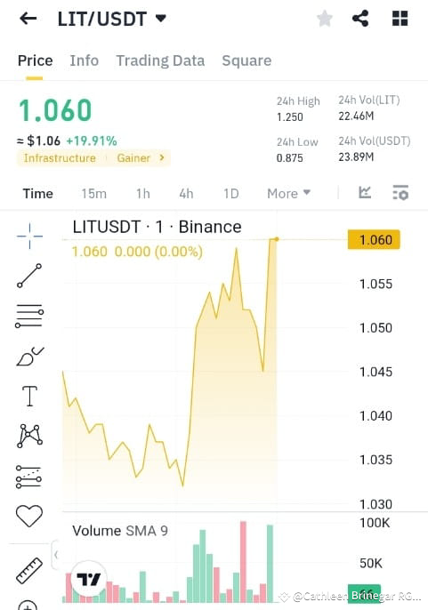 🚀 $LIT /USDT Technical Analysis: Next Move Predictions | Cathleen Brinegar RGnC on Binance Square