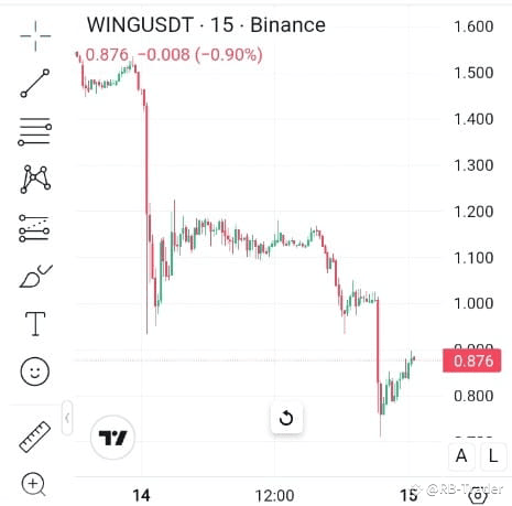 💯🔥 $WING /USDT – Bearish Breakdown in Play A clear downw | RB-Trader Official on Binance Square