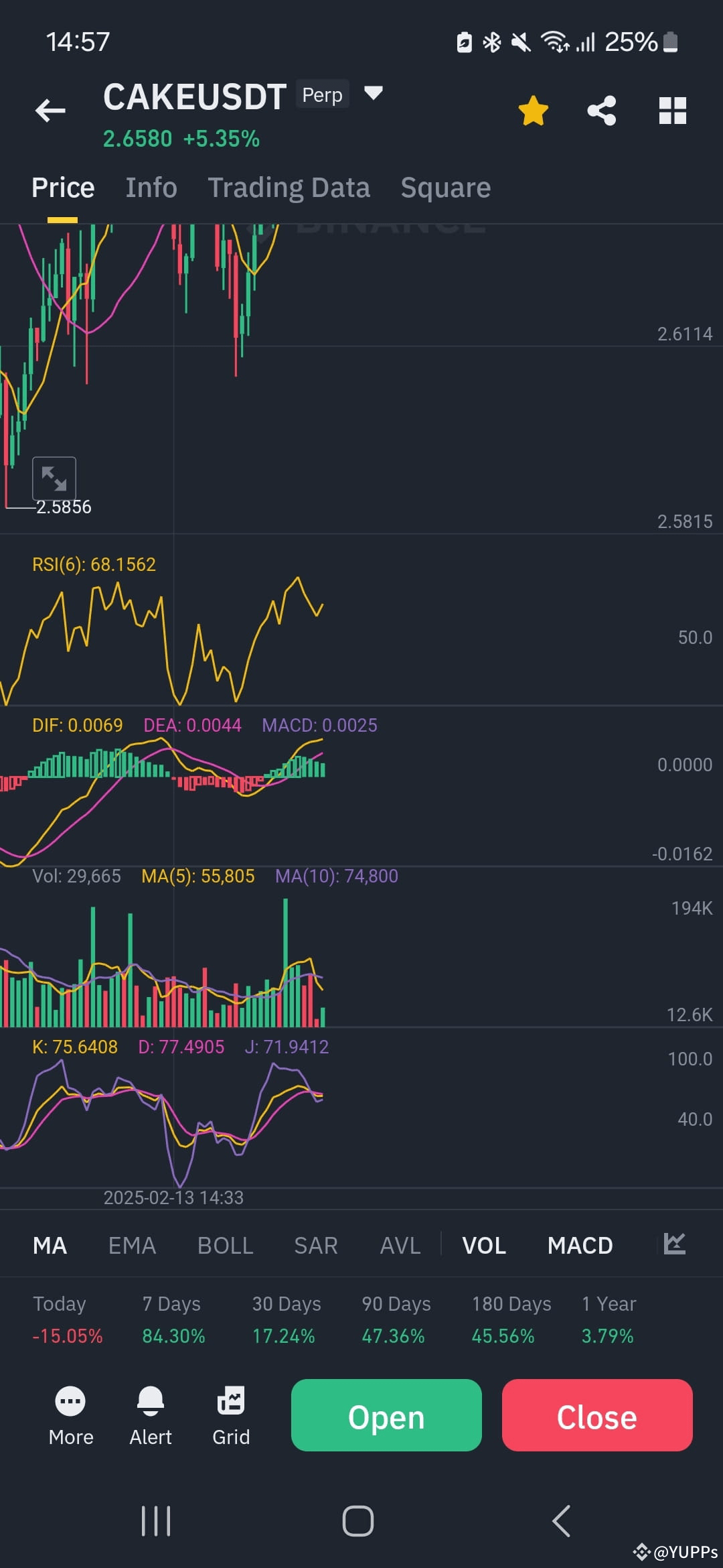 $CAKE here are indicator that's right now and how the hace b | YUPPs on ...