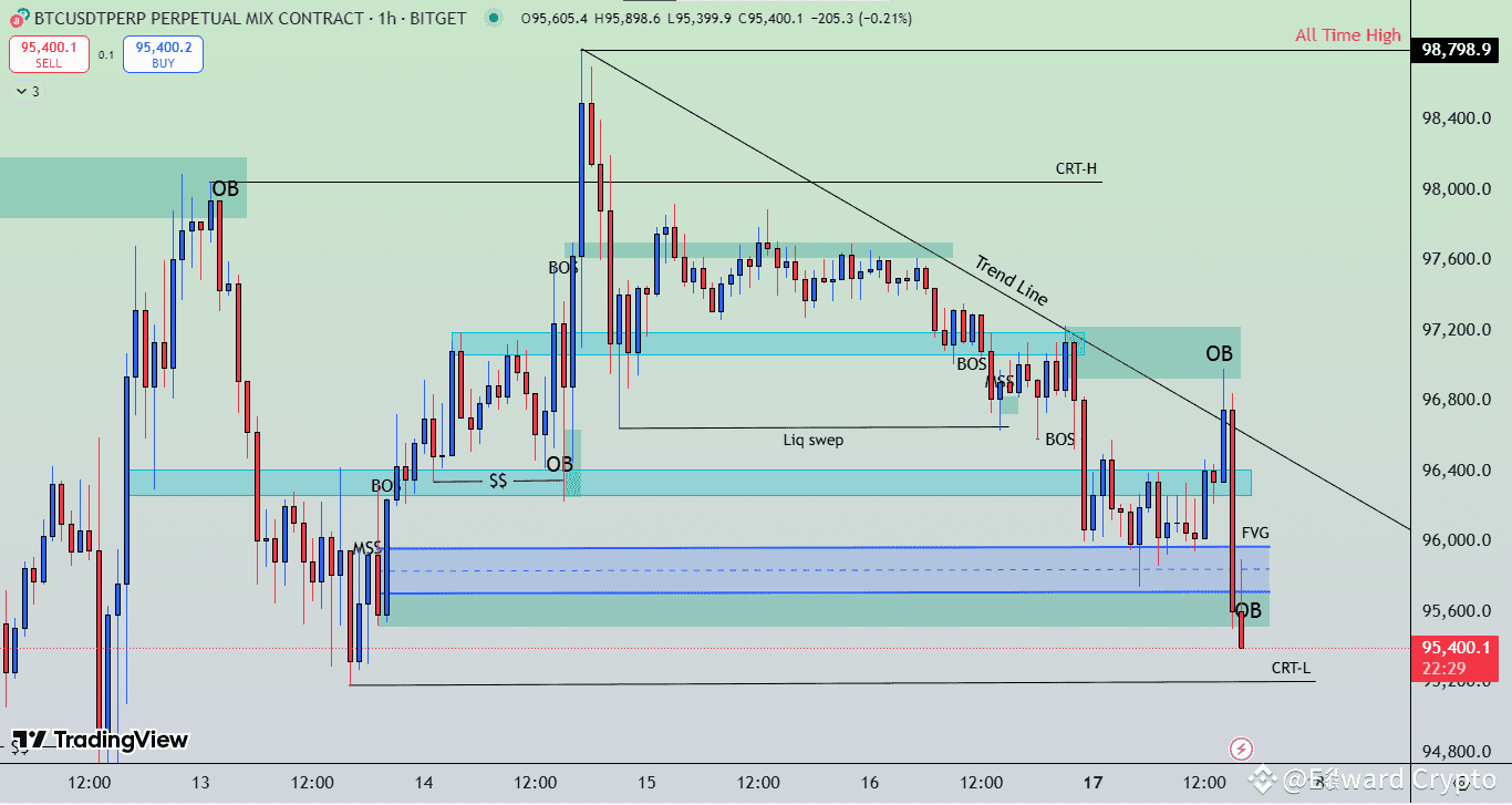 $BTC BTC facing key resistance at $96.8K while breaking st | Edward ...
