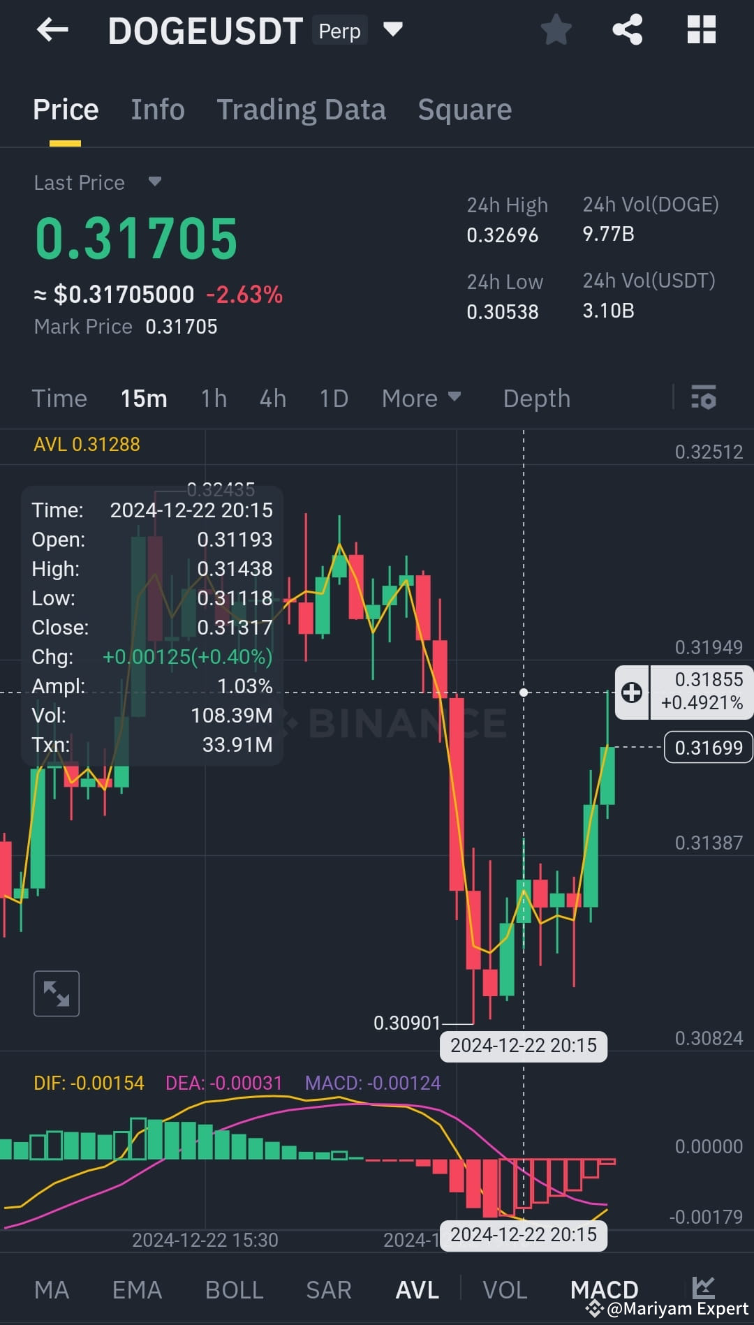 🎯🎯Update: $DOGE USDT Target 1 Achieved Entry: $0.3135 Ta | Mariyam Expert on Binance Square