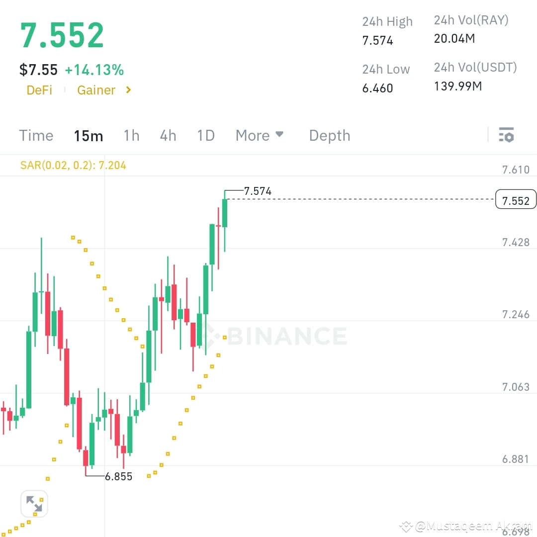 $RAY /USDT – "DeFi Gainer Showing Strong Momentum" $RAY E | Mustaqeem Akram on Binance Square
