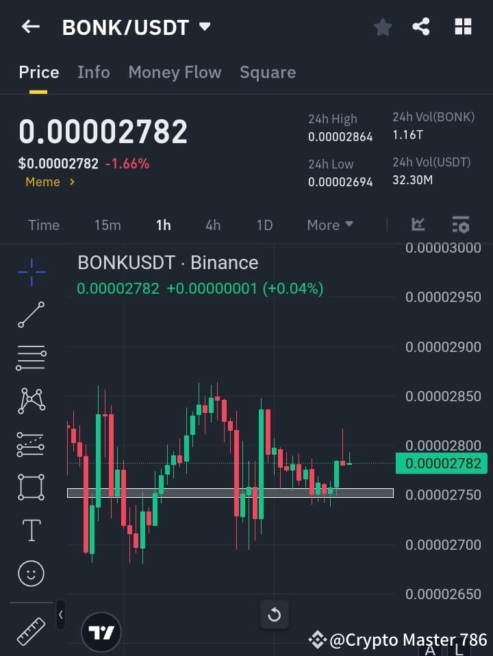 🚀 $BONK /USDT: BULLISH MOMENTUM – WATCHING FOR A POTENTIAL | Crypto Master 786 on Binance Square