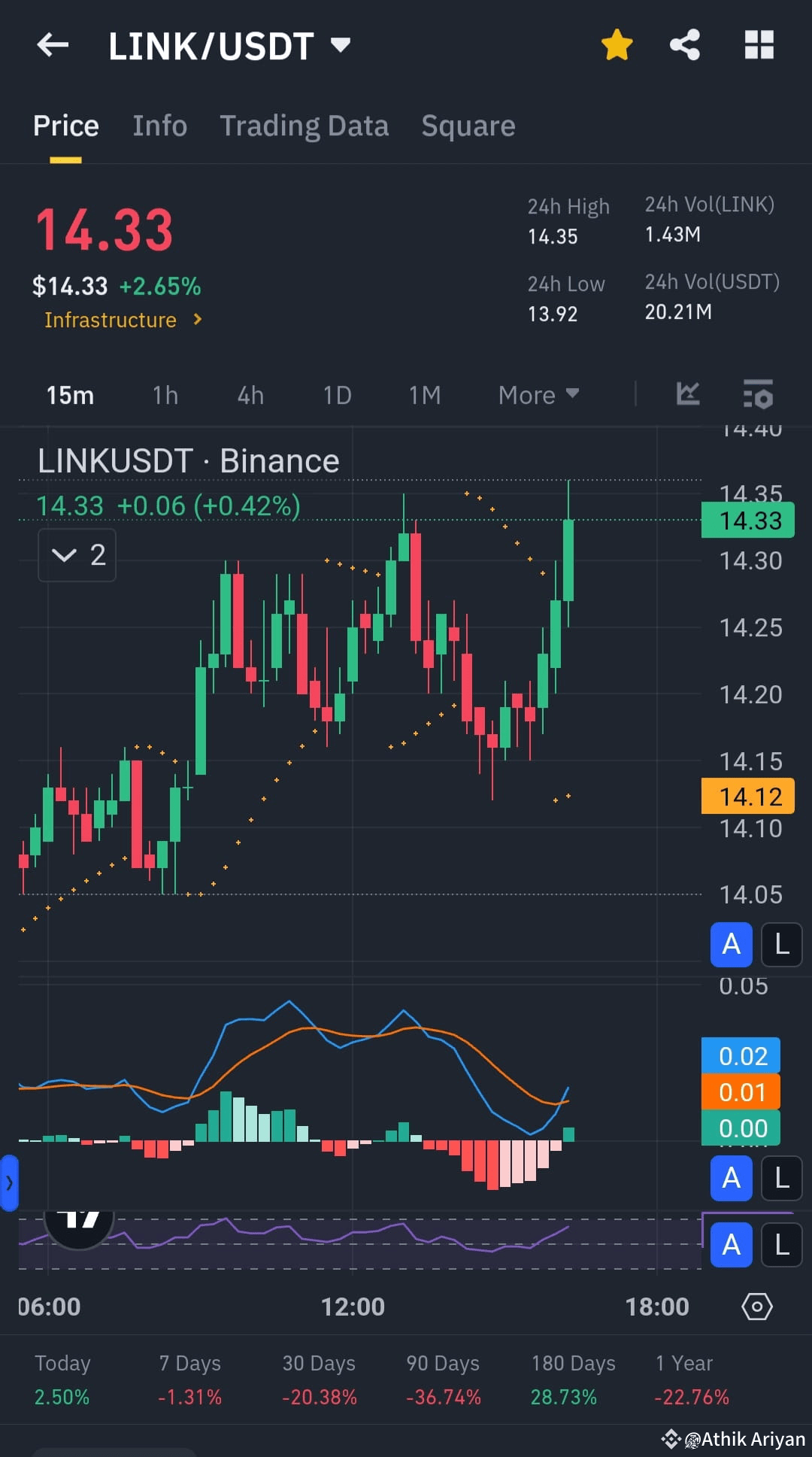 🔥 $LINK /USDT Market Update – March 22, 2025 📈 Current Pr | Athik Ariyan on Binance Square