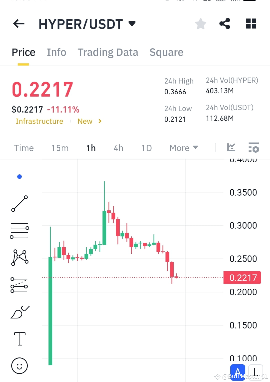 $HYPER /USDT Showing Significant Downtrend! Further Bearis | Bull Master 01 on Binance Square