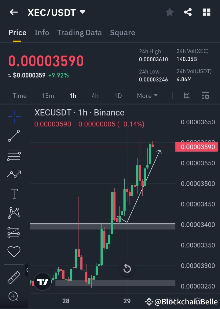 ⚡️ BOOM! Called it—Spot ON! ⚡️ $XEC When I shared my $XEC | BlockchainBelle on Binance Square