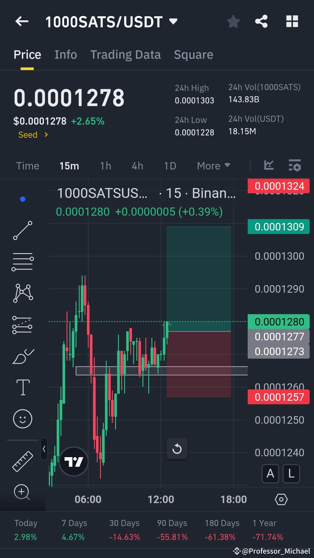 $1000SATS /USDT 🚀 BULLISH BREAKOUT LOADING? 📈 Current Pri | Professor_Michael on Binance Square