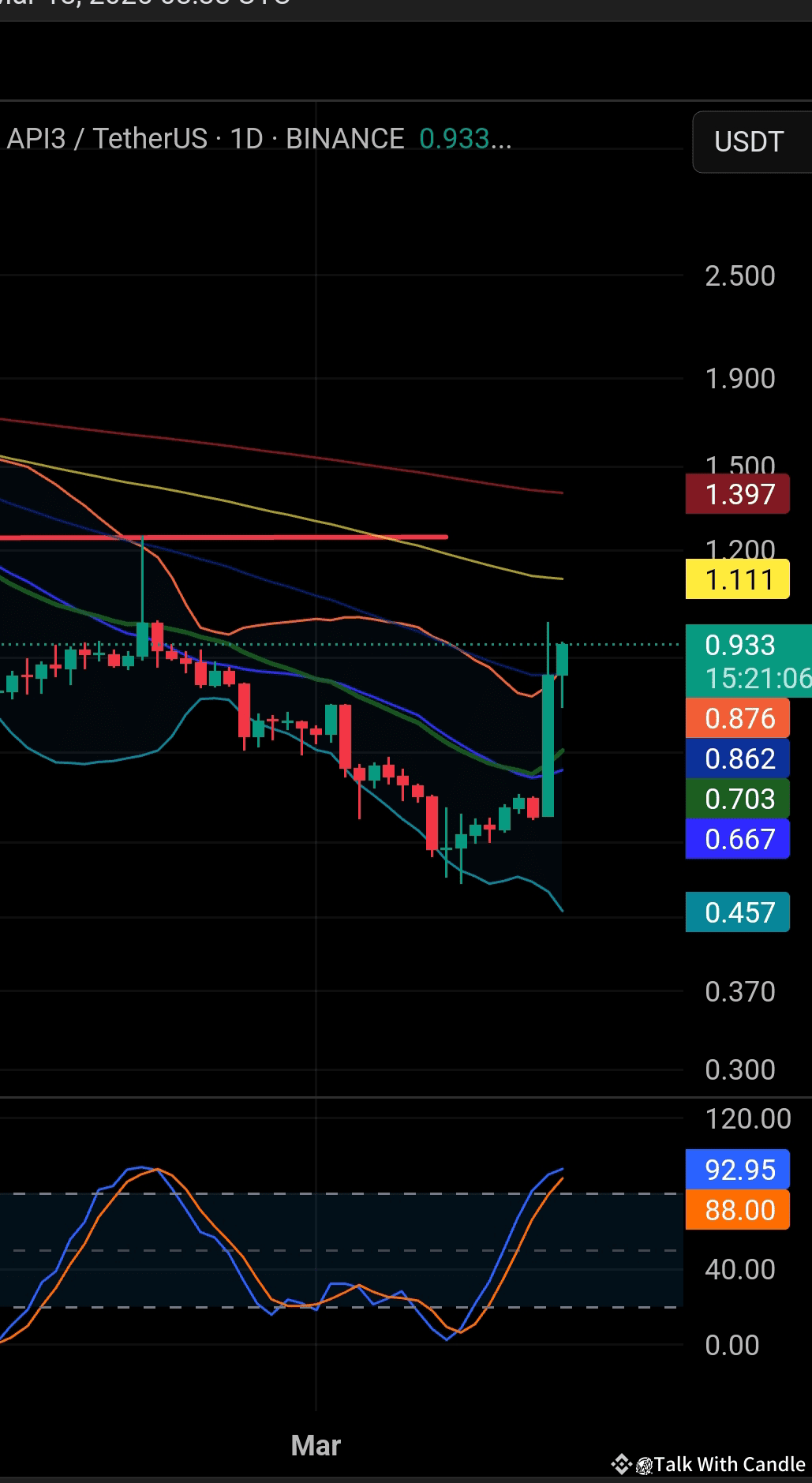 $API3 📈 API3/USDT Market Analysis - Potential Breakout in P | Talk With Candle on Binance Square