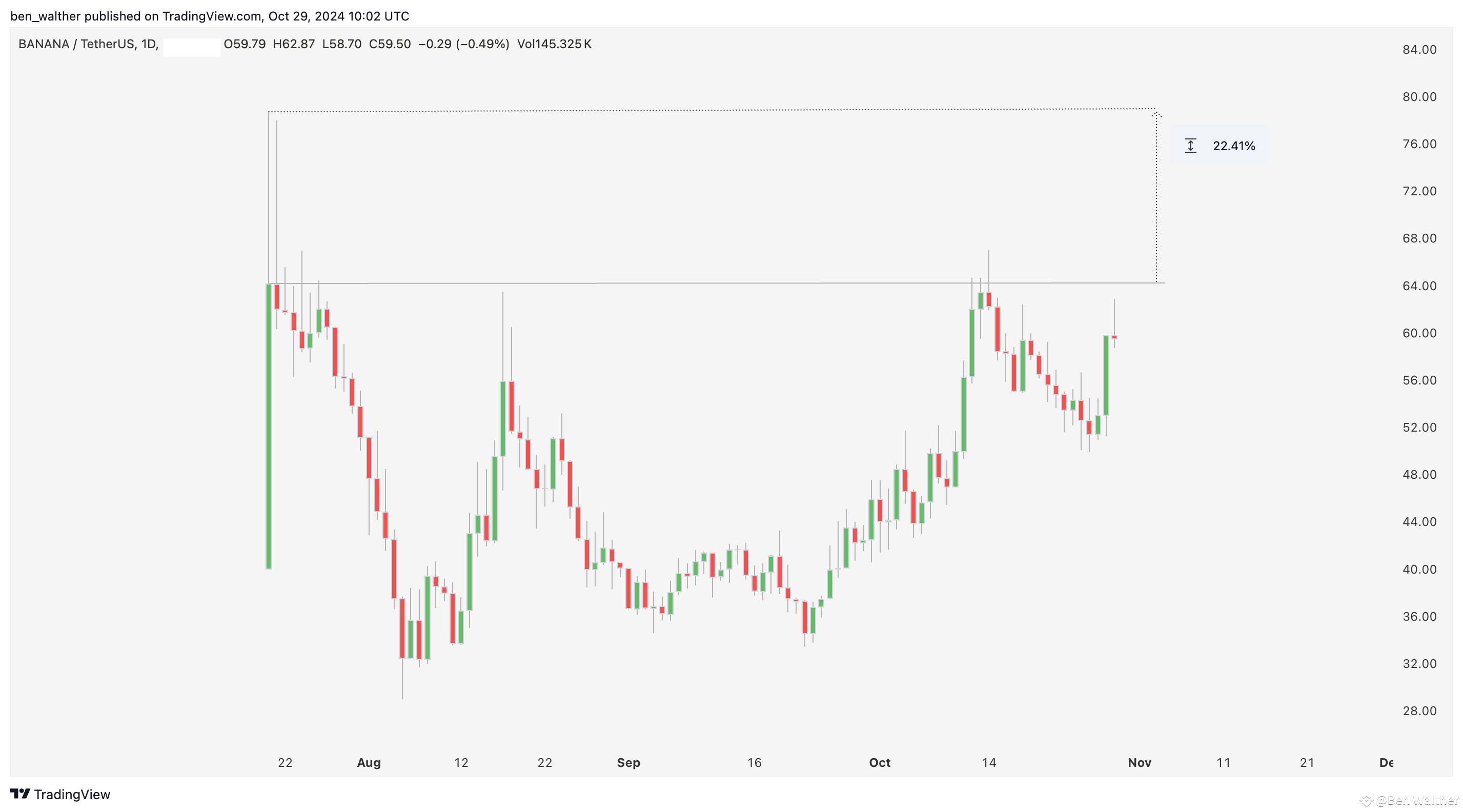BANANA — Chart Analysis & Trade Setup About + Tokenomics | Ben Walther ...