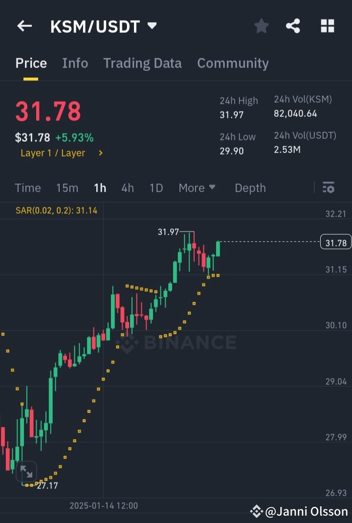 $KSM KSM/USDT: Layer 1 Power Surge! 🚀 📈 Current Price: | Janni Olsson on Binance Square