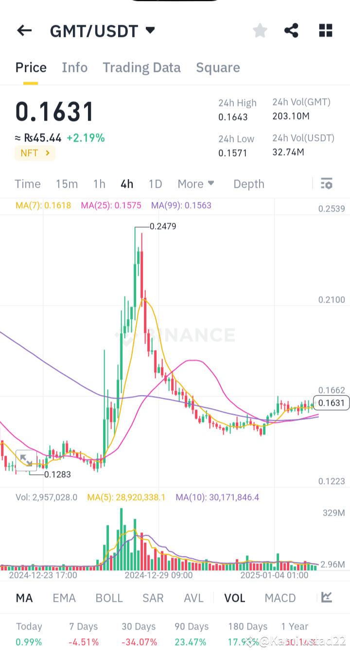 $GMT Short Liquidation Details A short position worth $1,5 | Kami ustad22 on Binance Square