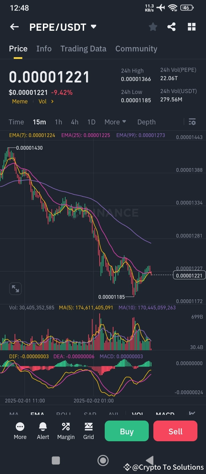 $PEPE buying ranges: 0.00001185 to 0.00001234. Sell target: | Crypto To Solutions on Binance Square