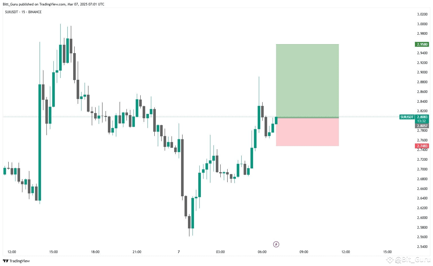 $SUI Trade Setup & Analysis - Binance The SUI/USDT pair | Bit_Guru on Binance Square