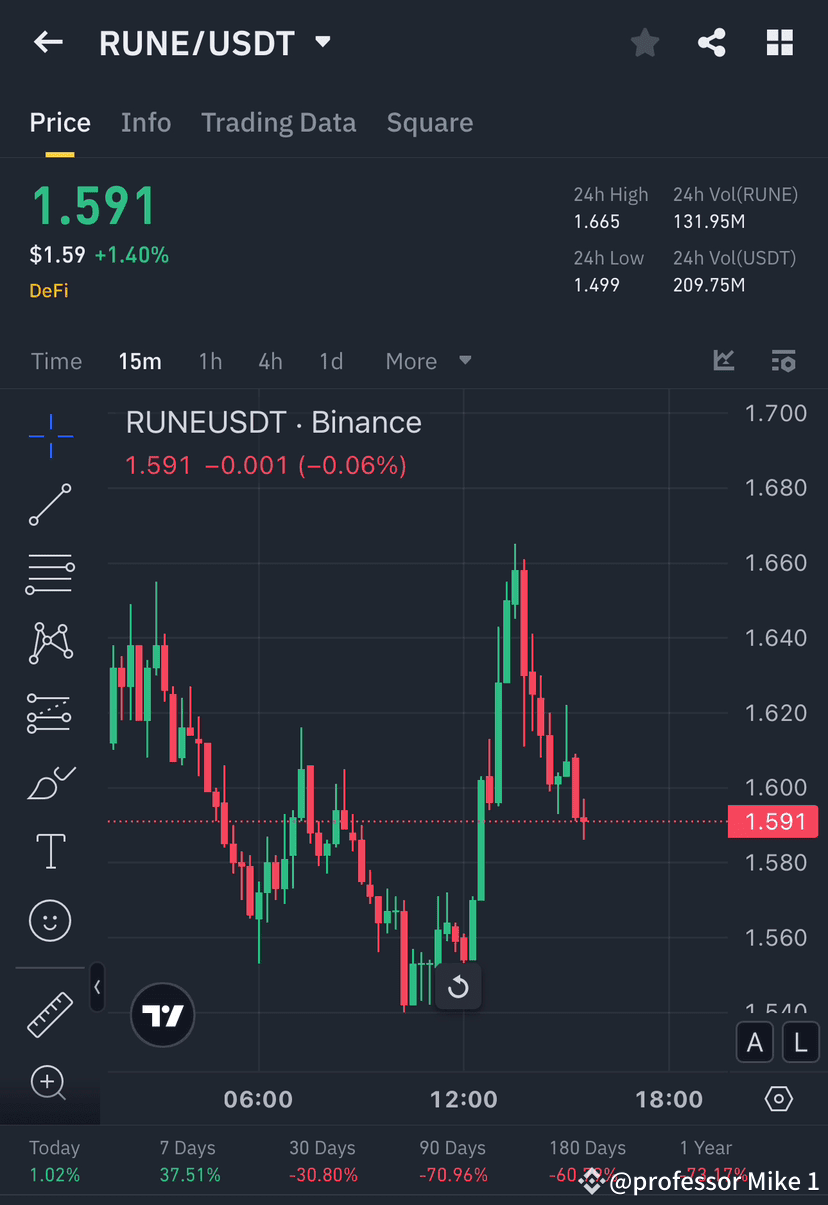 $RUNE /USDT – Short Trade Alert! 🔥💯 $RUNE is facing stron | Professor Mike Official on Binance ...