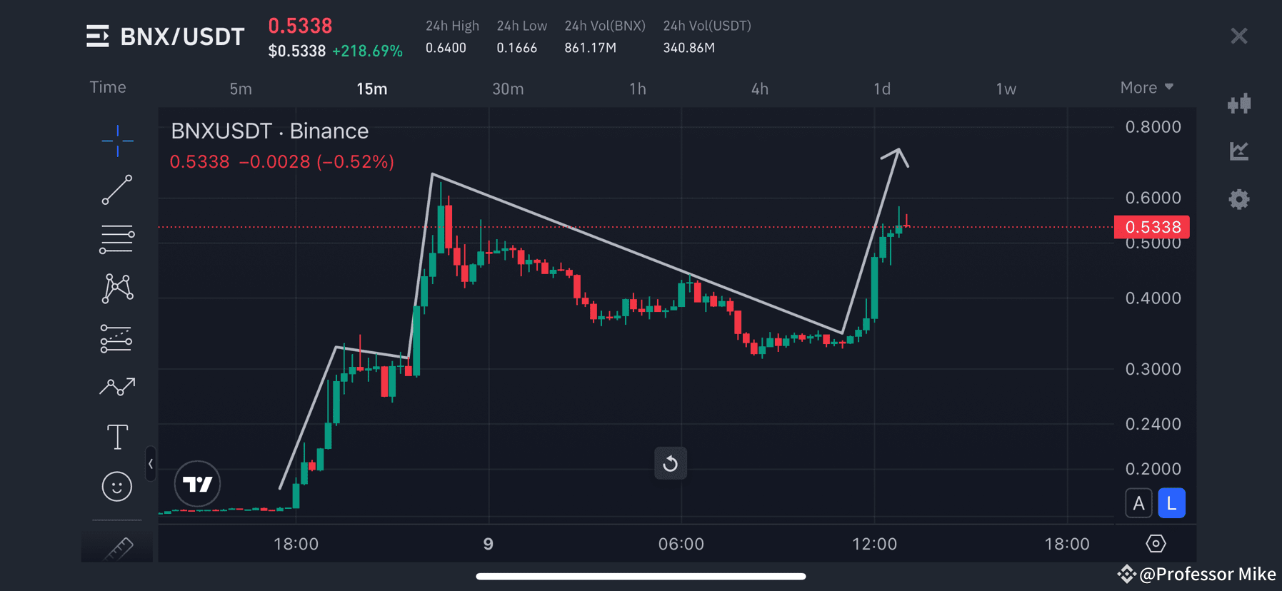 🚨 $BNX /USDT Market Update 🚨 BNX is showing a pattern of | Professor Mike on Binance Square