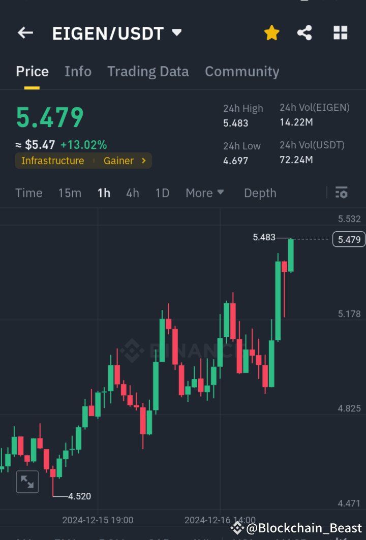 $EIGEN $EIGEN 📊 Eigen/USDT Analysis – Key | Blockchain_Beast on Binance Square
