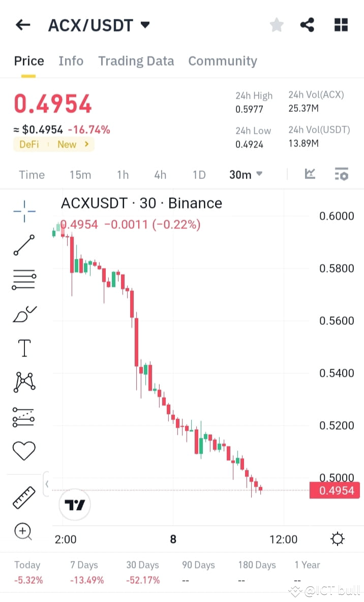 "$ACX /USDT: Bounce-Back Potential in Play!" Trade Setup: $ | ICT bull on Binance Square